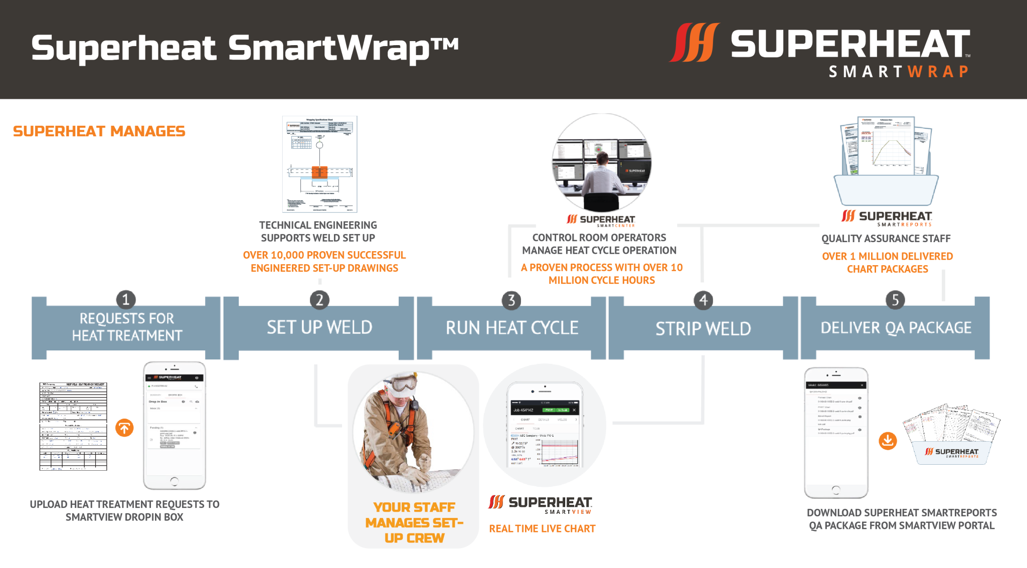 Delivering Remote Heat Treatment Solutions for Abu Dhabi | Superheat
